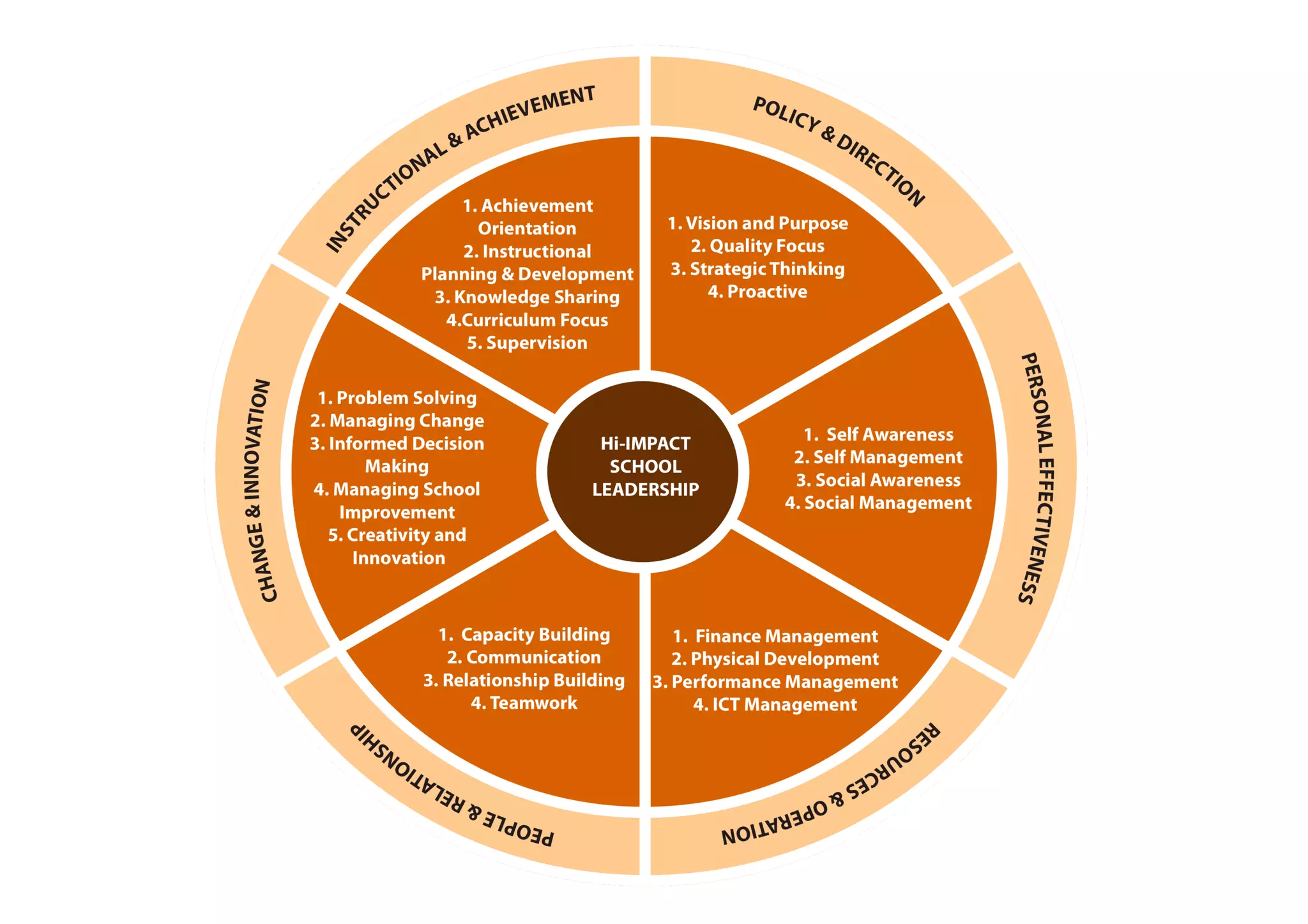 School Leadership Development | PDF