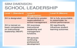 School leadership & governance report | PPTX