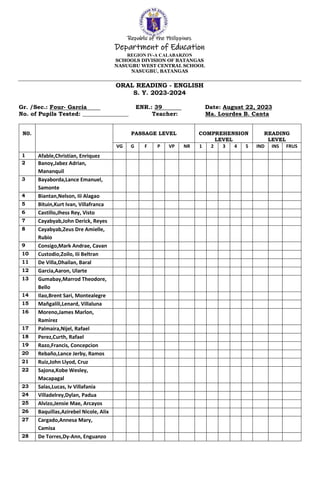 Republic of the Philippines Oral Reading - English Test Results Gr. 4 ...