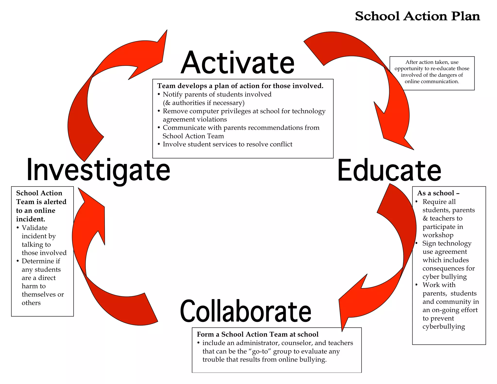 School Action Plan | PDF