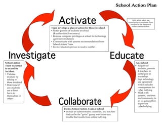 School Action Plan | PPT