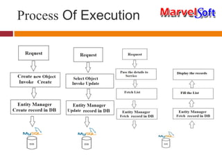 MarvelSoft SchoolAdmin Dev Framework | PPT
