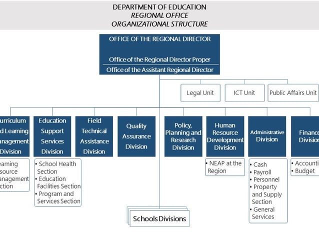 School as organization by Mr. Jefferson Lerona | PPT | Professional ...
