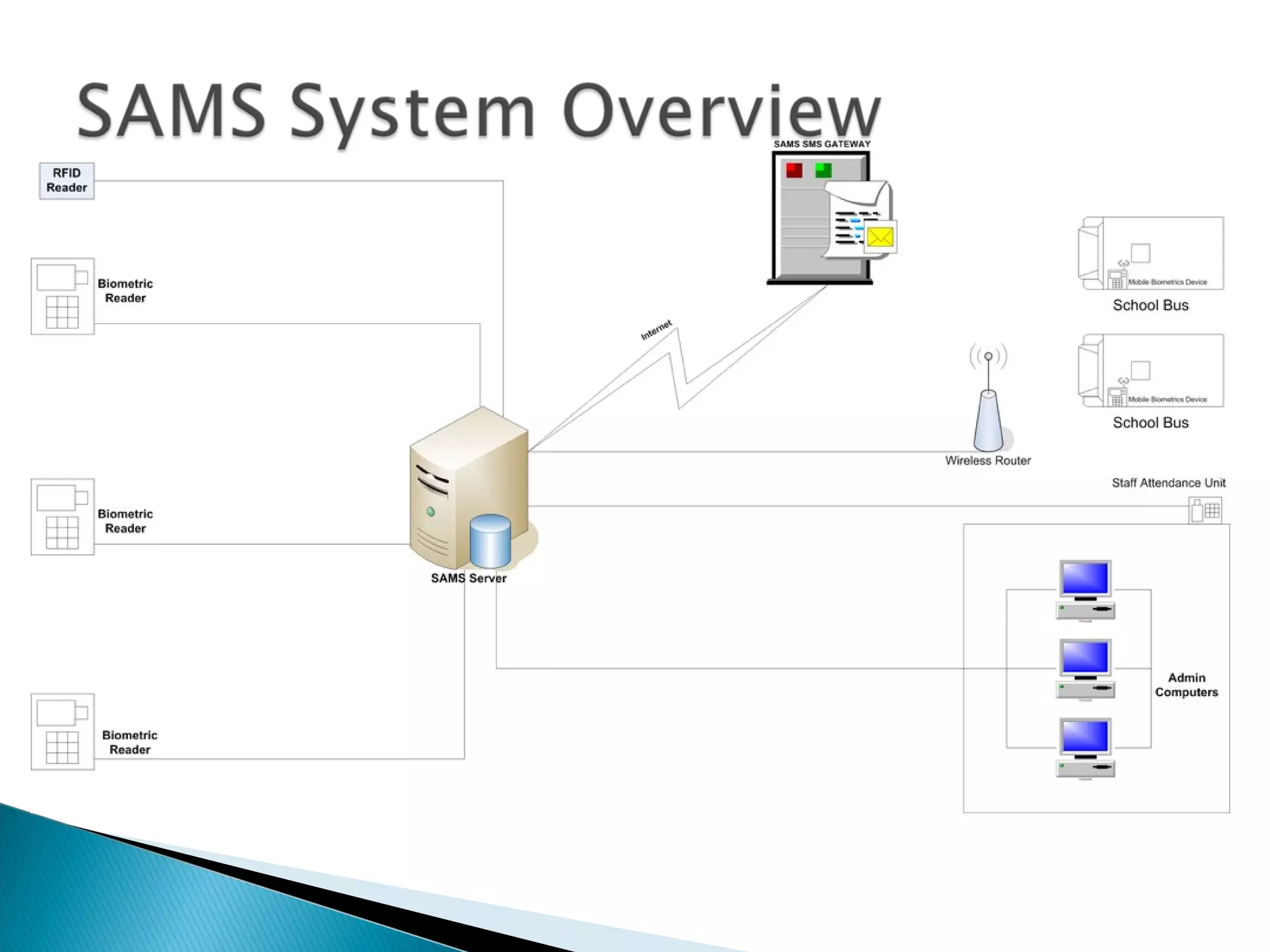 School attendance management system (sams) | PPT