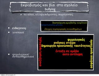 Bullying/Σχολικός εκφοβισμός | PDF
