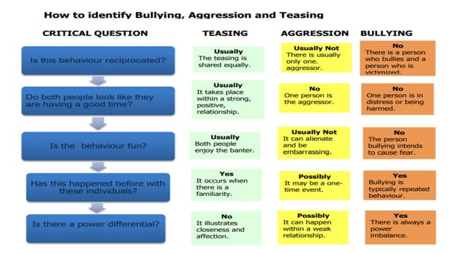 School bullying prevalence theories impact prevention models and ...