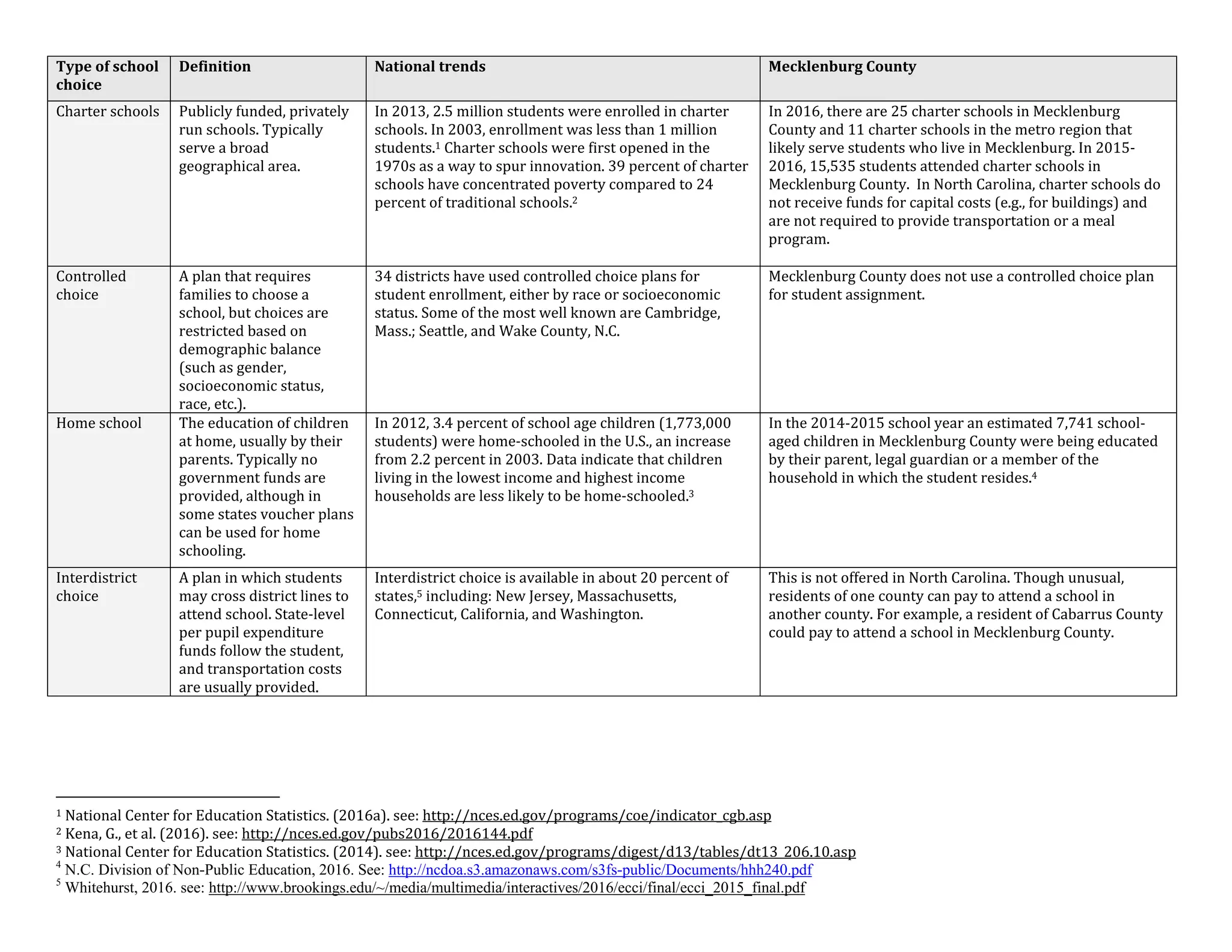 School choice chart_9.9_2016 | PDF