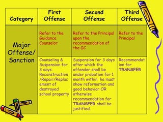 sCHOOL cODE OF dISCIPLINE.ppt