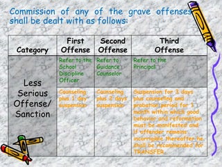sCHOOL cODE OF dISCIPLINE.ppt
