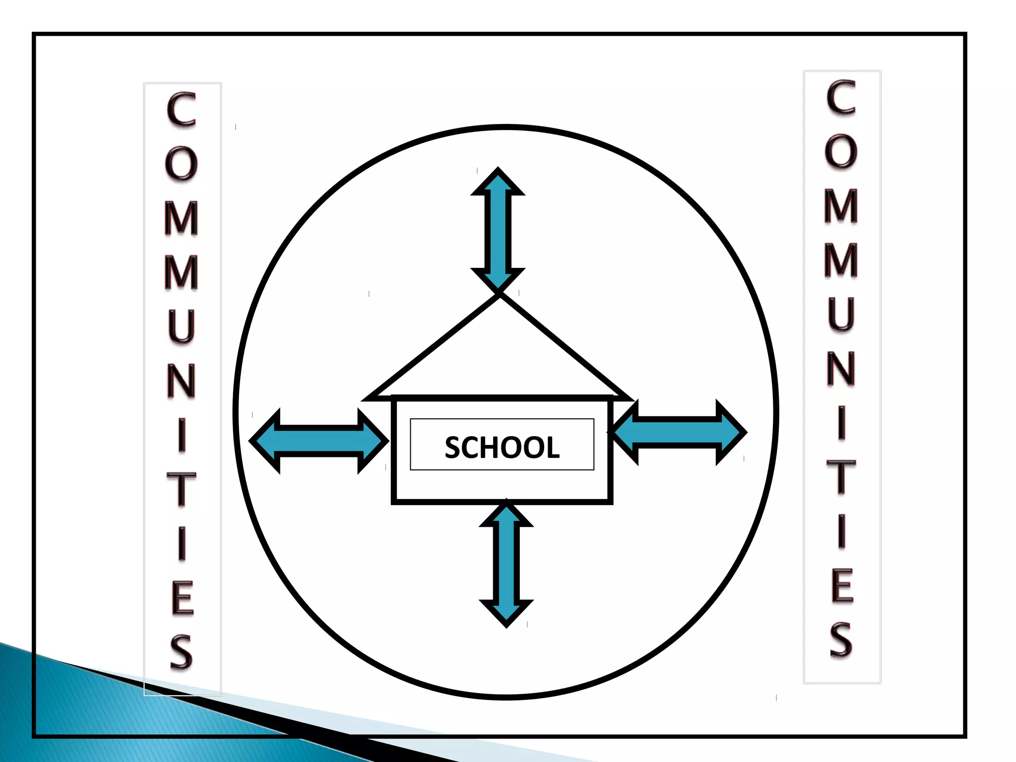 School community partnership | PPT