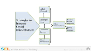 School Connectedness | PPTX