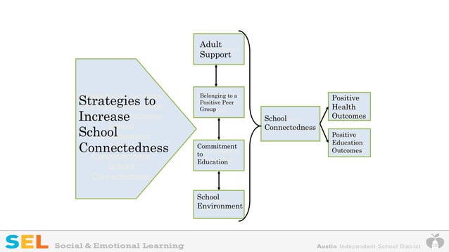 School Connectedness | PPT