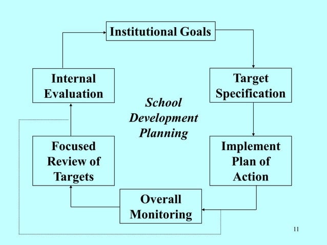 school development plan.pdf | Professional School | Postgraduate Education