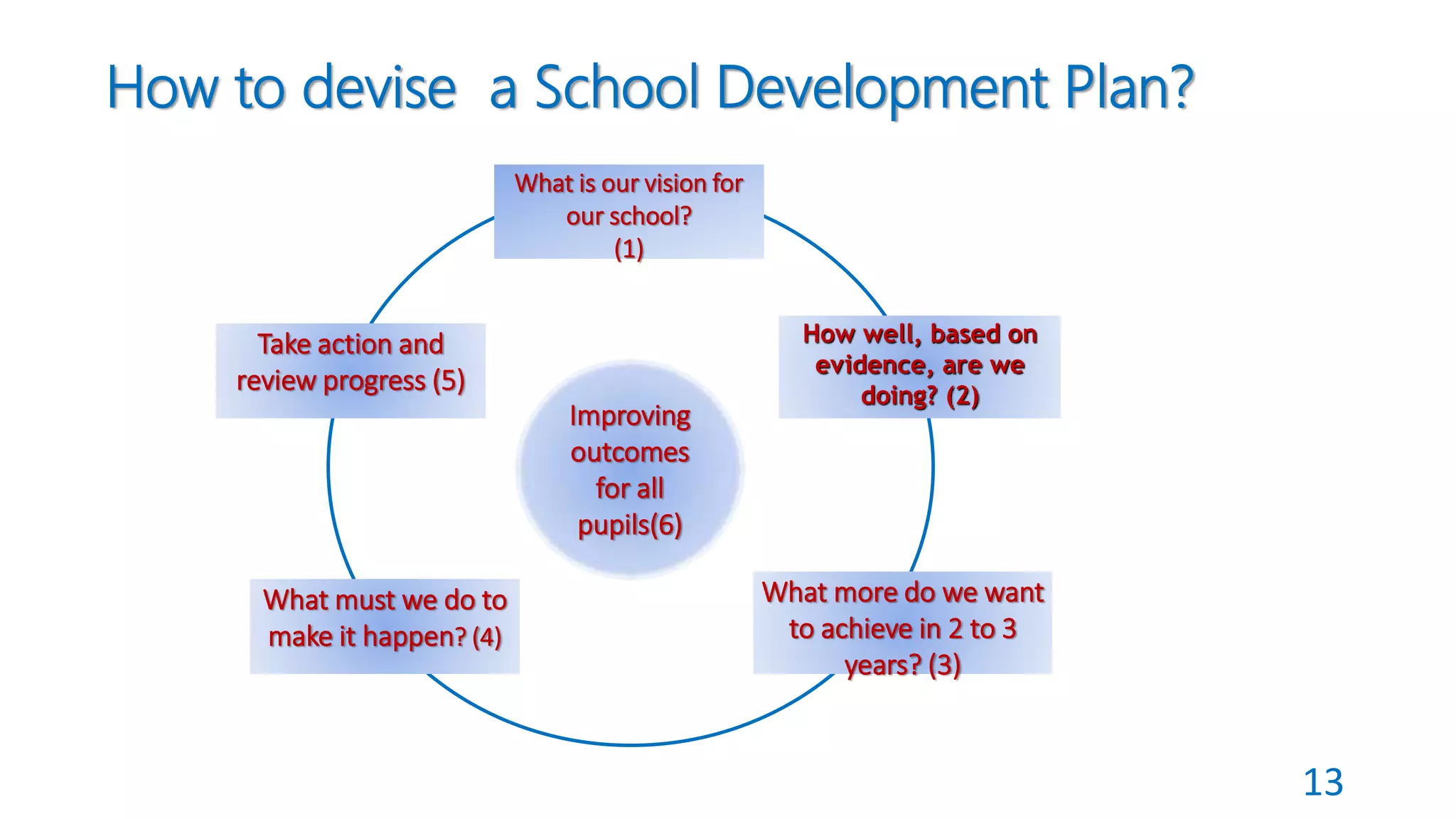 School Development Plan (SDP) - ppt | PPTX