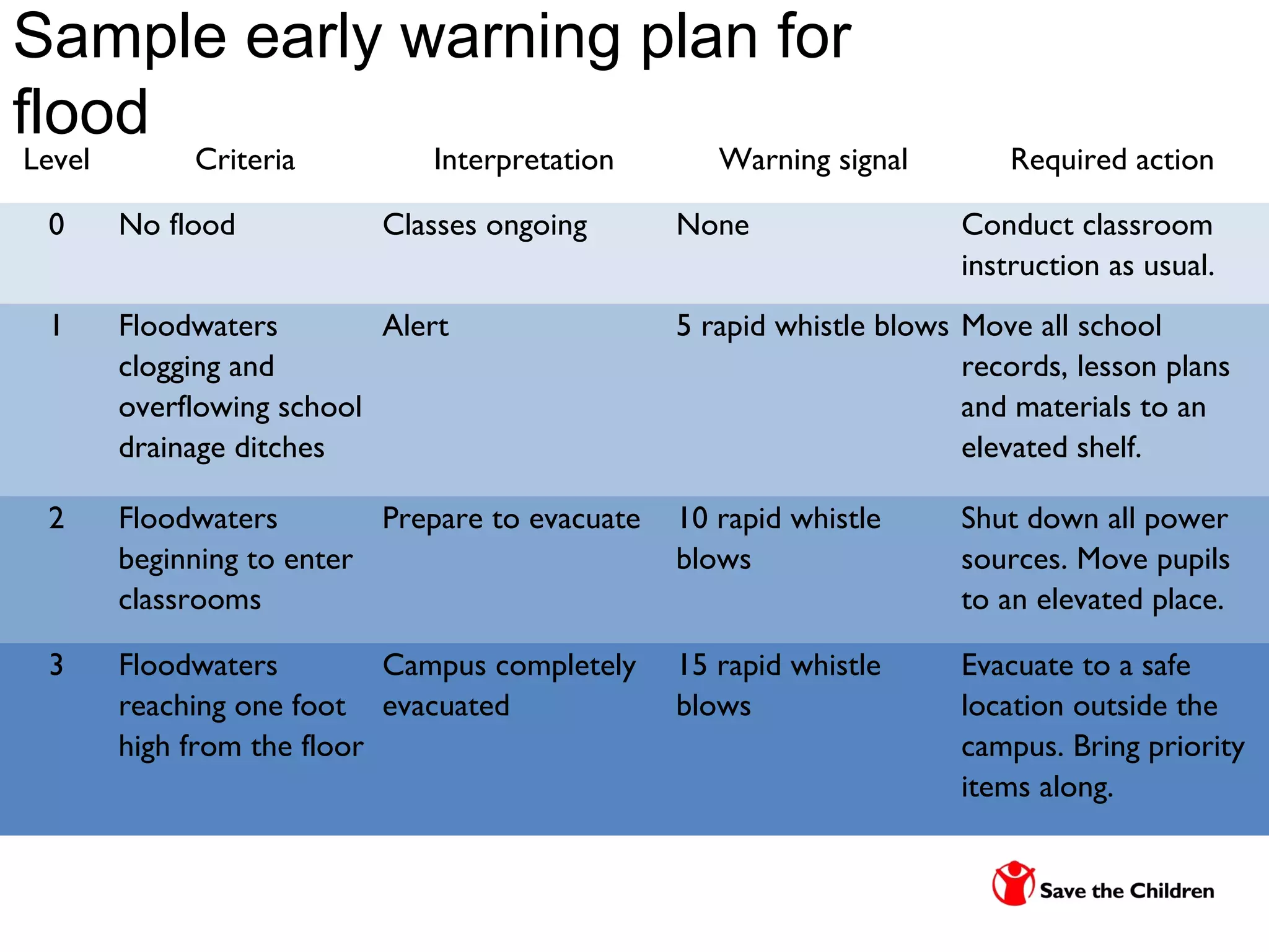 School disaster management and contingency planning | PPT