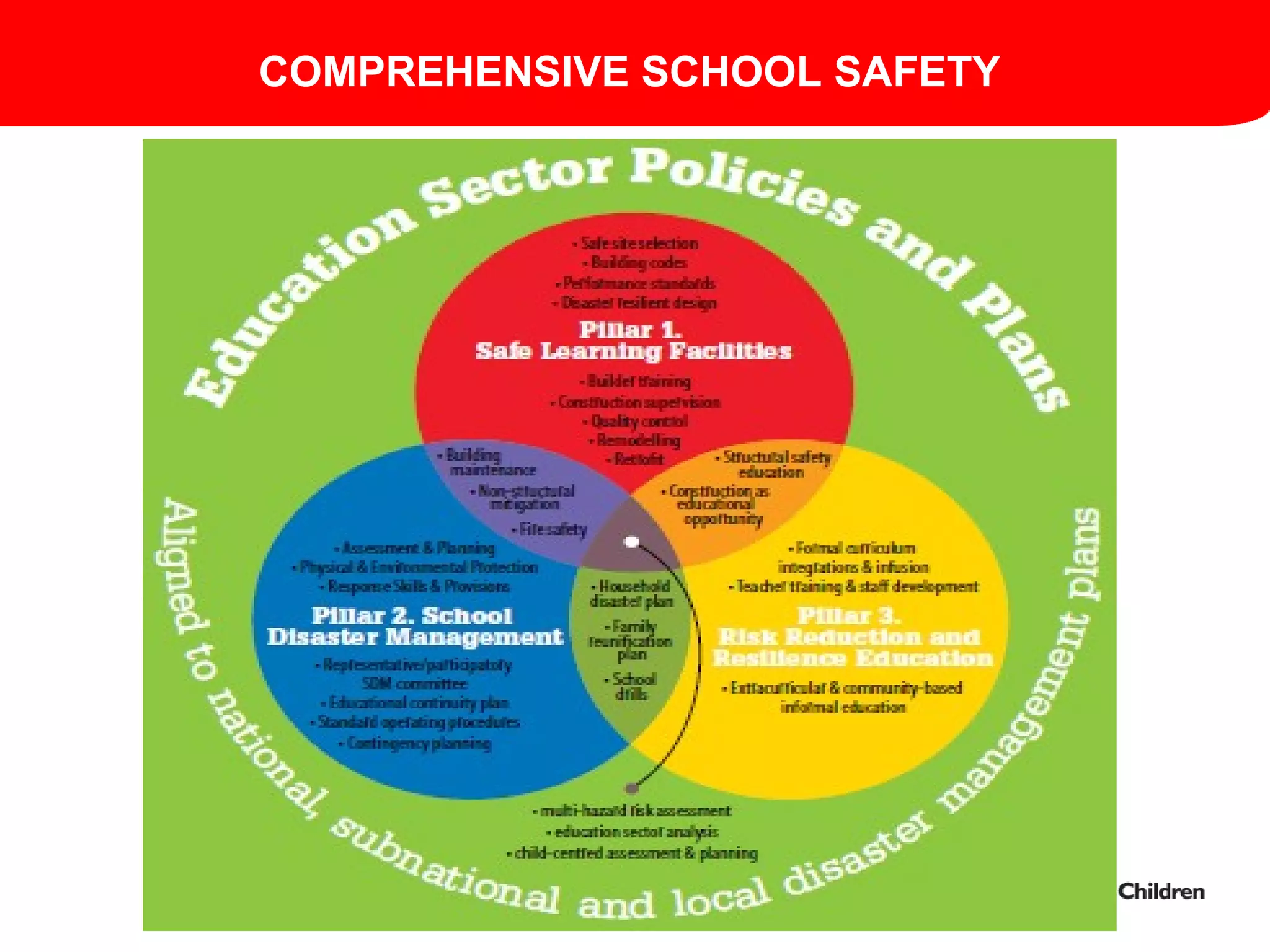 School disaster management and contingency planning | PPT