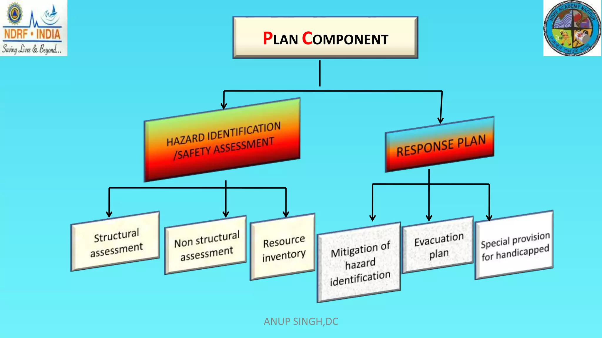 School disaster management plan | PPTX