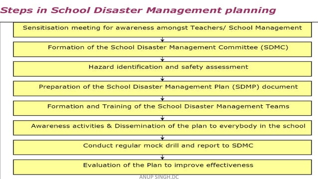School disaster management plan | PPTX