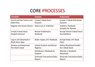 SCHOOL E-BOOK STORE FRAMEWORK | PPT
