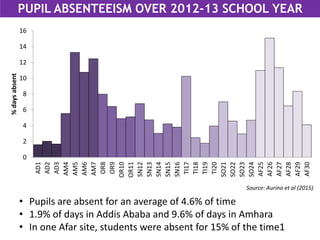 School effectiveness in ethiopia challenges and opportunities | PDF