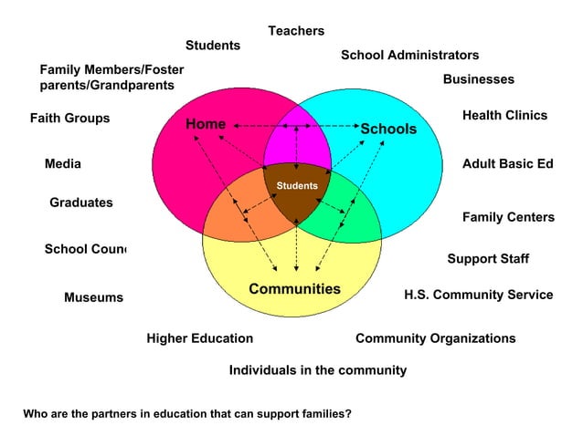 School, Family, Community Partnerships | PPT