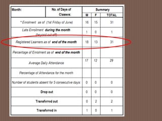 SCHOOL FORM 2 Daily Attendance Report of Learners | PPTX