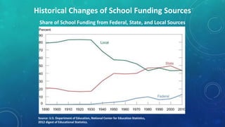 Contemporary Issues in Education: School Funding | PPTX