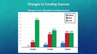 Contemporary Issues in Education: School Funding | PPTX