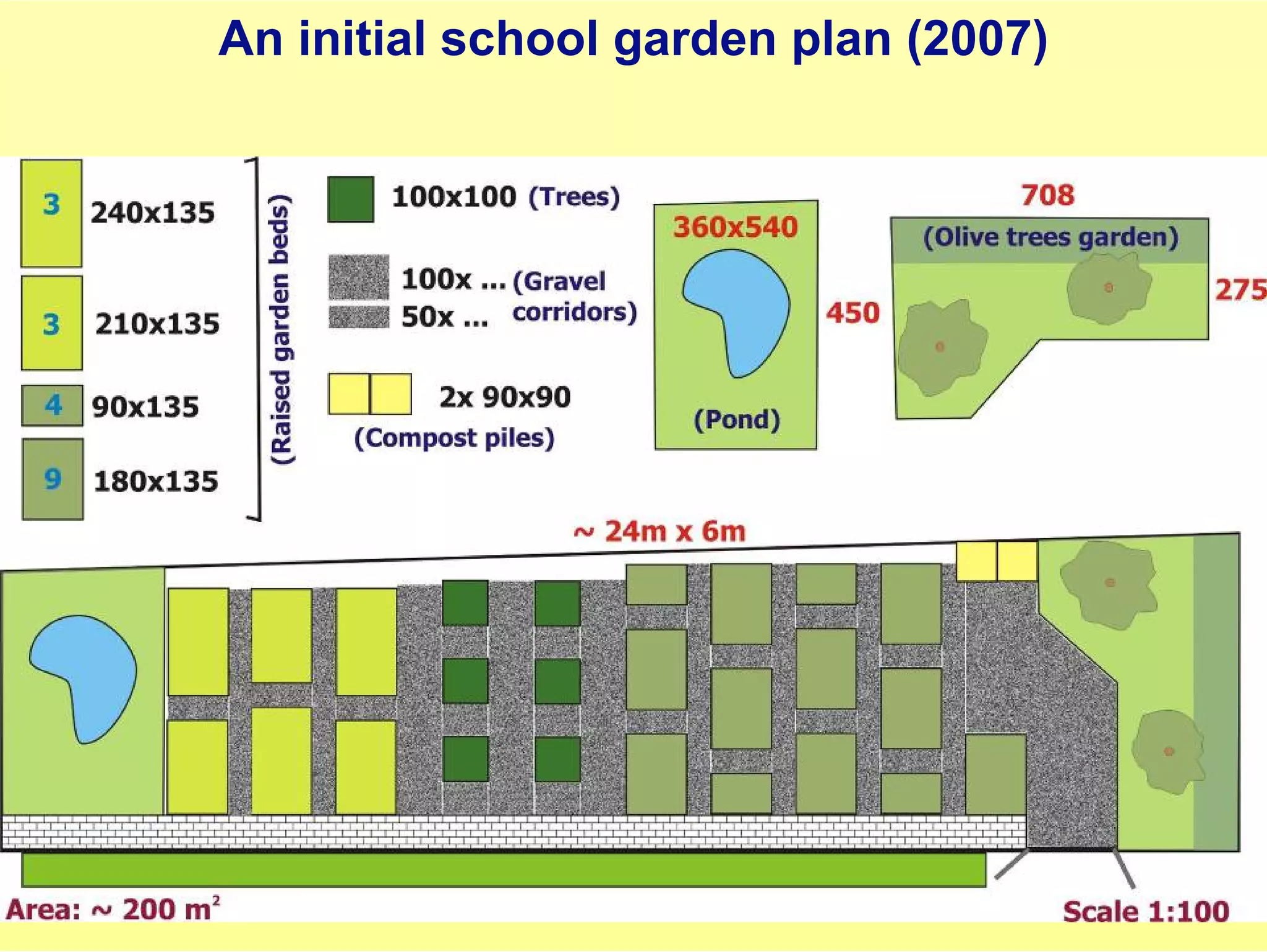 School garden development | PPT | Free Download