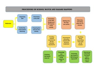 SCHOOL HAZARD FACTORS - School Disaster Risk REduction | DOCX