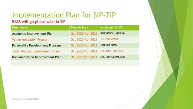 School improvement plan 2020 21 | PPT