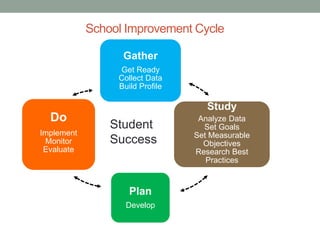 School Improvement Plan Presentation for Parent Councils - Ministry of ...