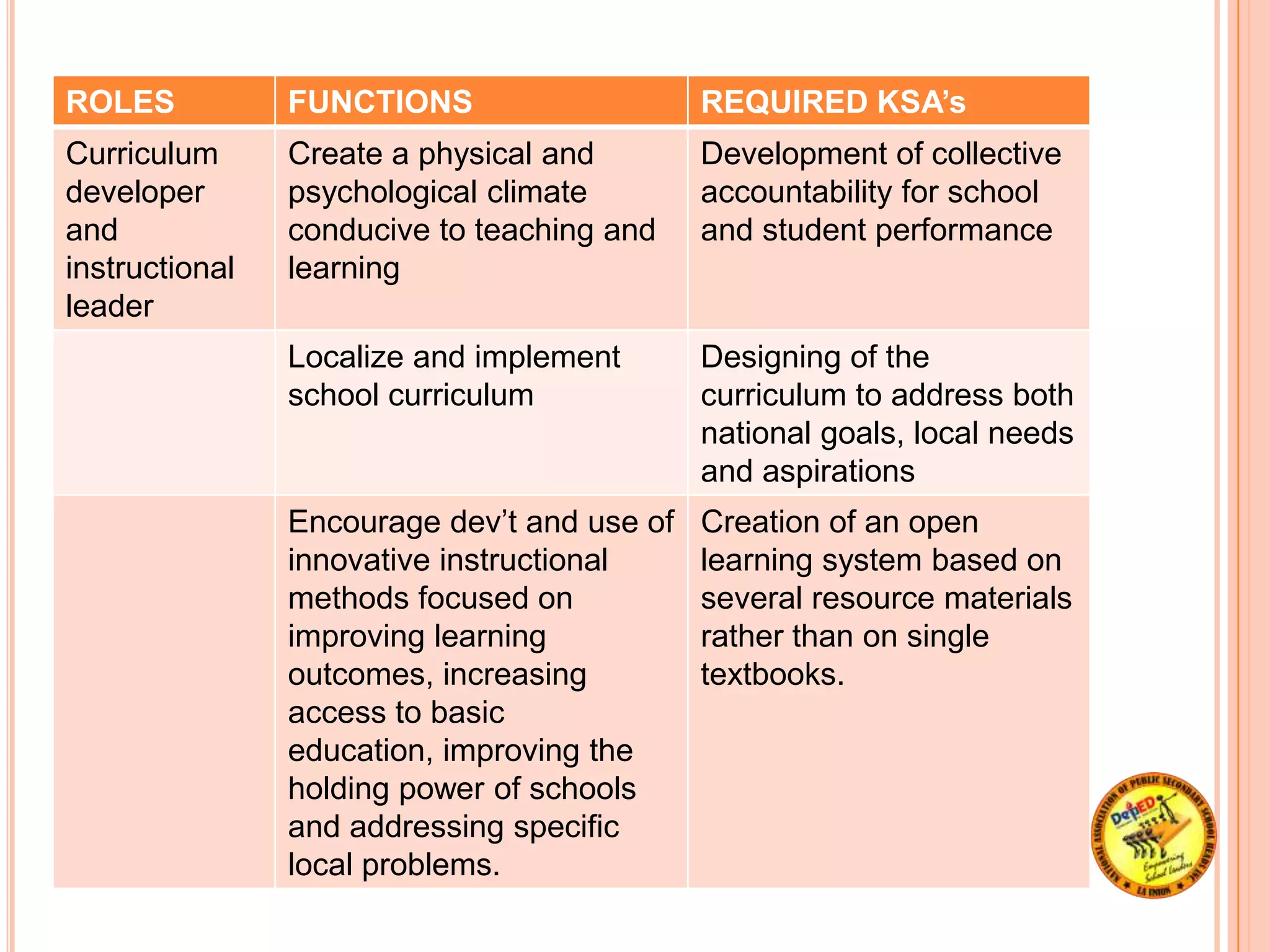 Effective School leadership | PPTX