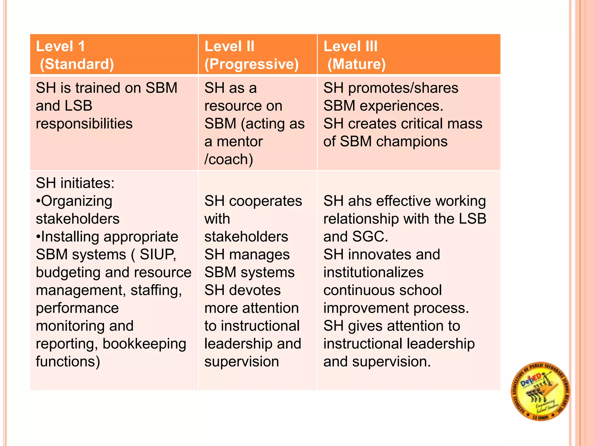 Effective School leadership | PPTX