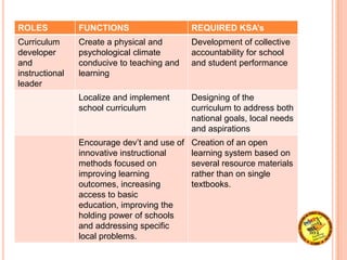 Effective School leadership | PPTX