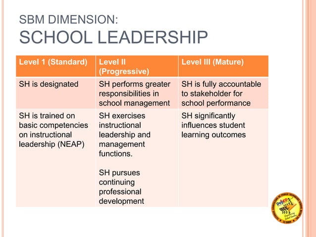Effective School leadership | PPTX