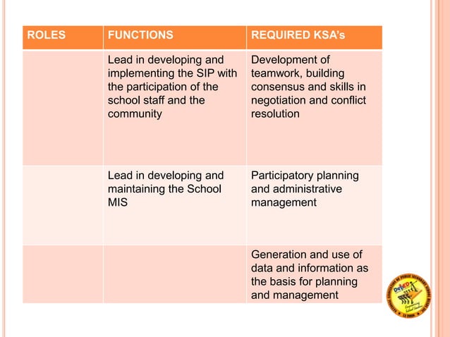 Effective School leadership | PPTX