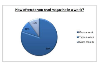 School magazine graph | PPTX