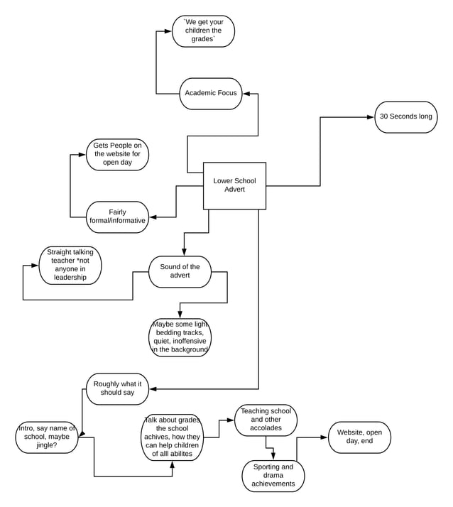 School mind map | PDF