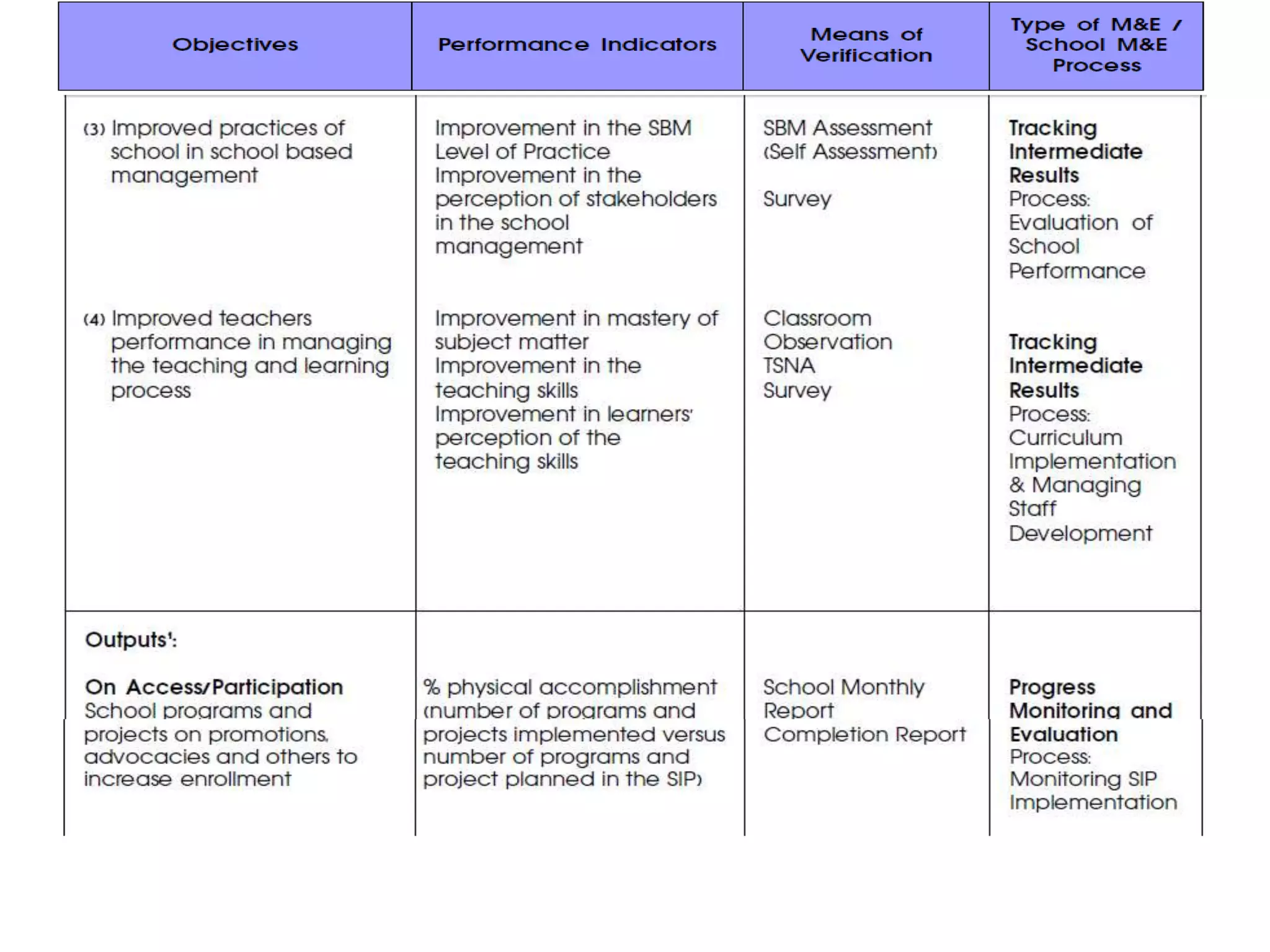 School Monitoring and Evaluation | PPTX