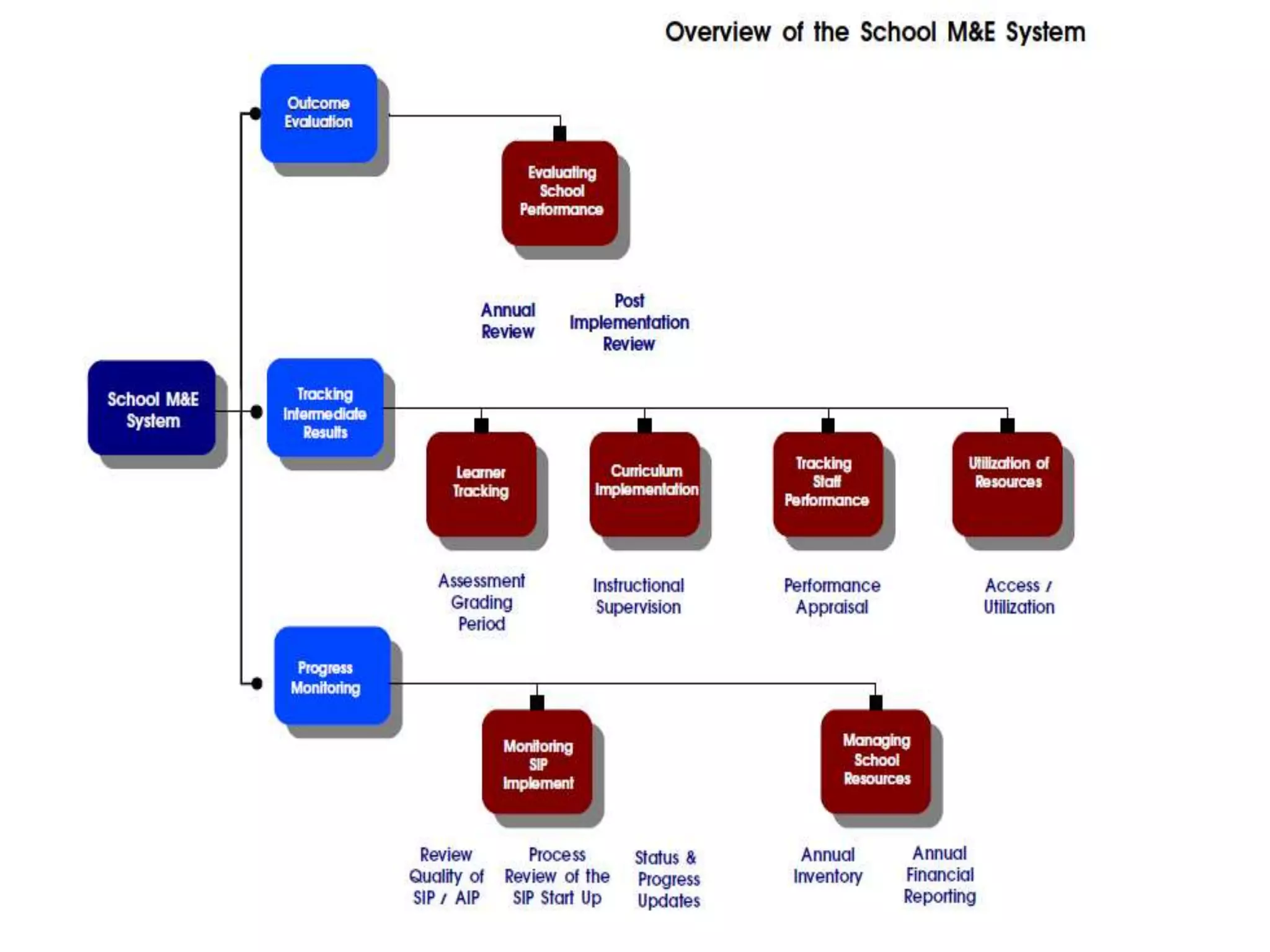 School Monitoring and Evaluation | PPTX