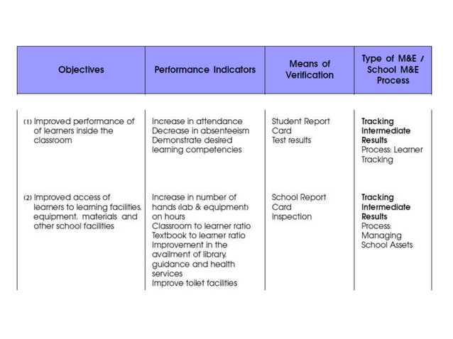 School Monitoring and Evaluation | PPTX | Professional School ...