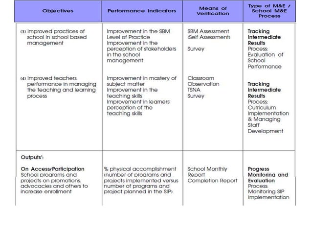 School Monitoring and Evaluation | PPTX | Professional School ...