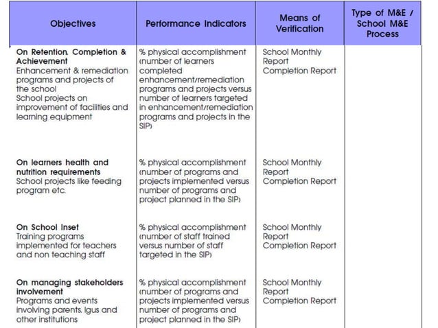 School Monitoring and Evaluation | PPTX | Professional School ...