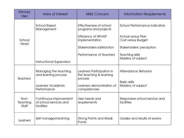 School Monitoring and Evaluation | PPTX | Professional School ...