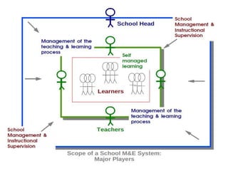 School Monitoring and Evaluation | PPTX