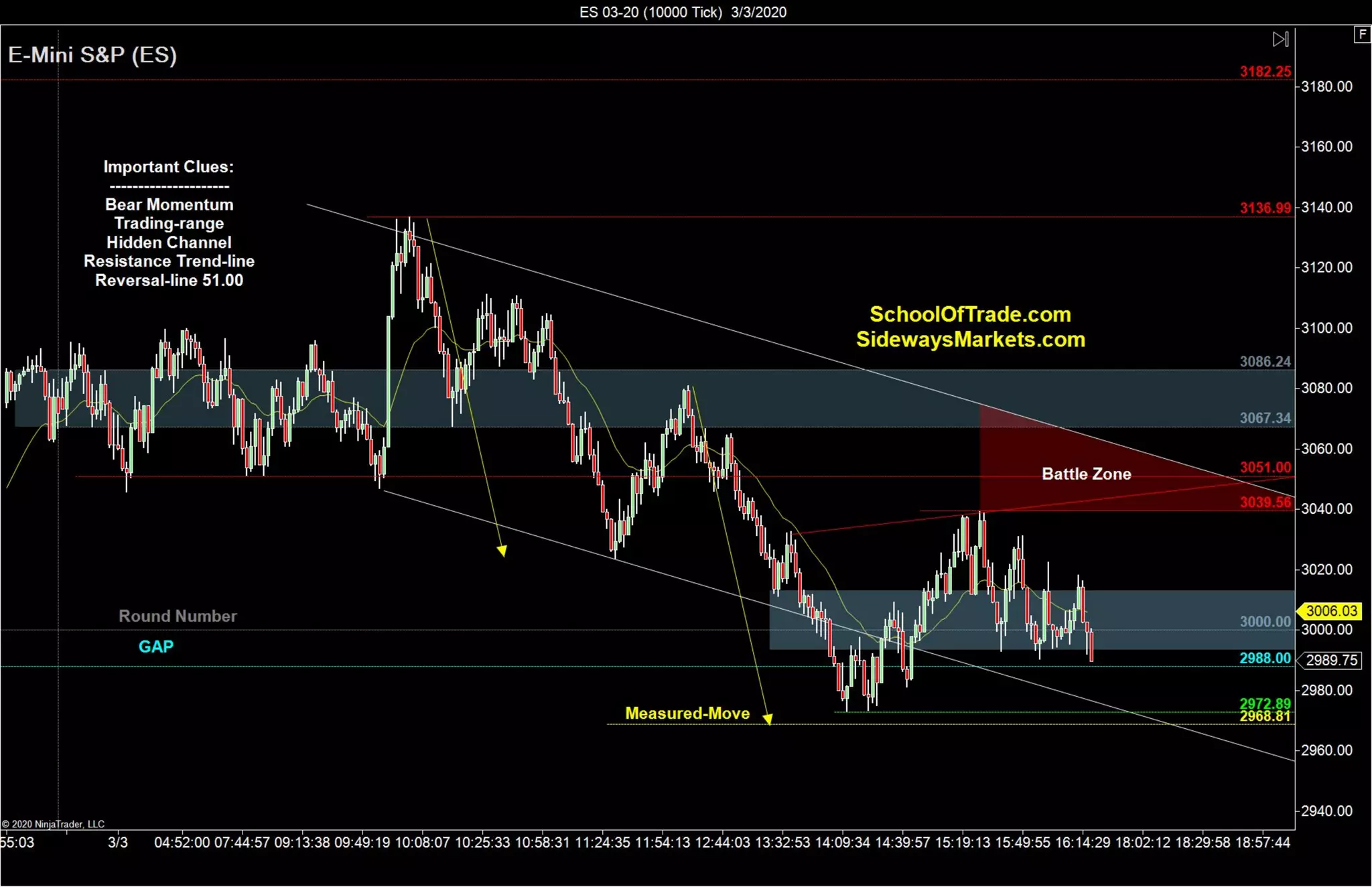 Trend Reversal Strategy, 3 Patterns I Trust | PPT