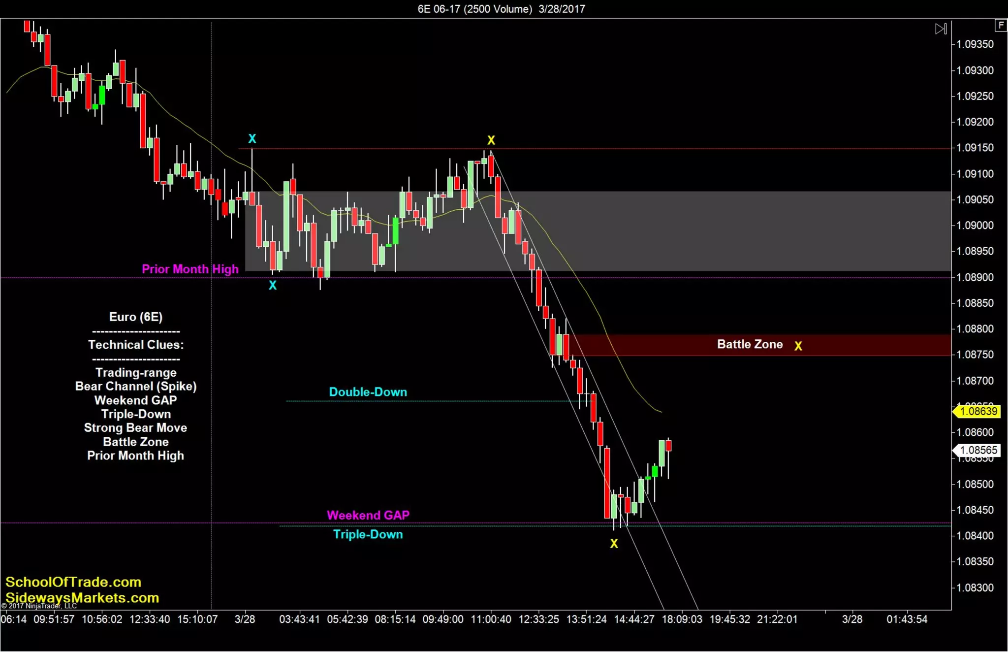 ‘Spike’ Trading Strategy | SchoolOfTrade Newsletter 03/28/17 | PDF