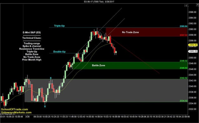 ‘Spike’ Trading Strategy | SchoolOfTrade Newsletter 03/28/17 | PDF