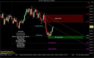 ‘Spike’ Trading Strategy | SchoolOfTrade Newsletter 03/28/17 | PDF